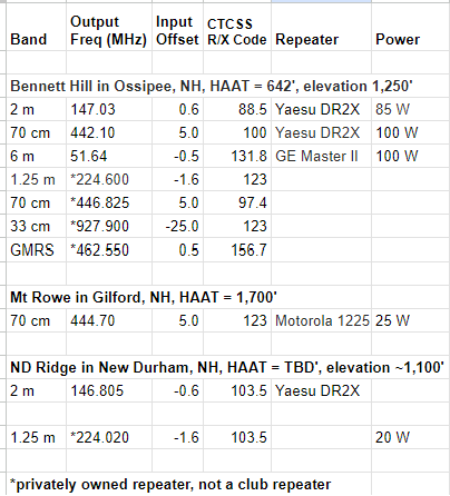 Repeater List - Lakes Region Repeater Association