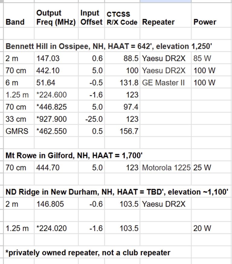 Repeater List - Lakes Region Repeater Association